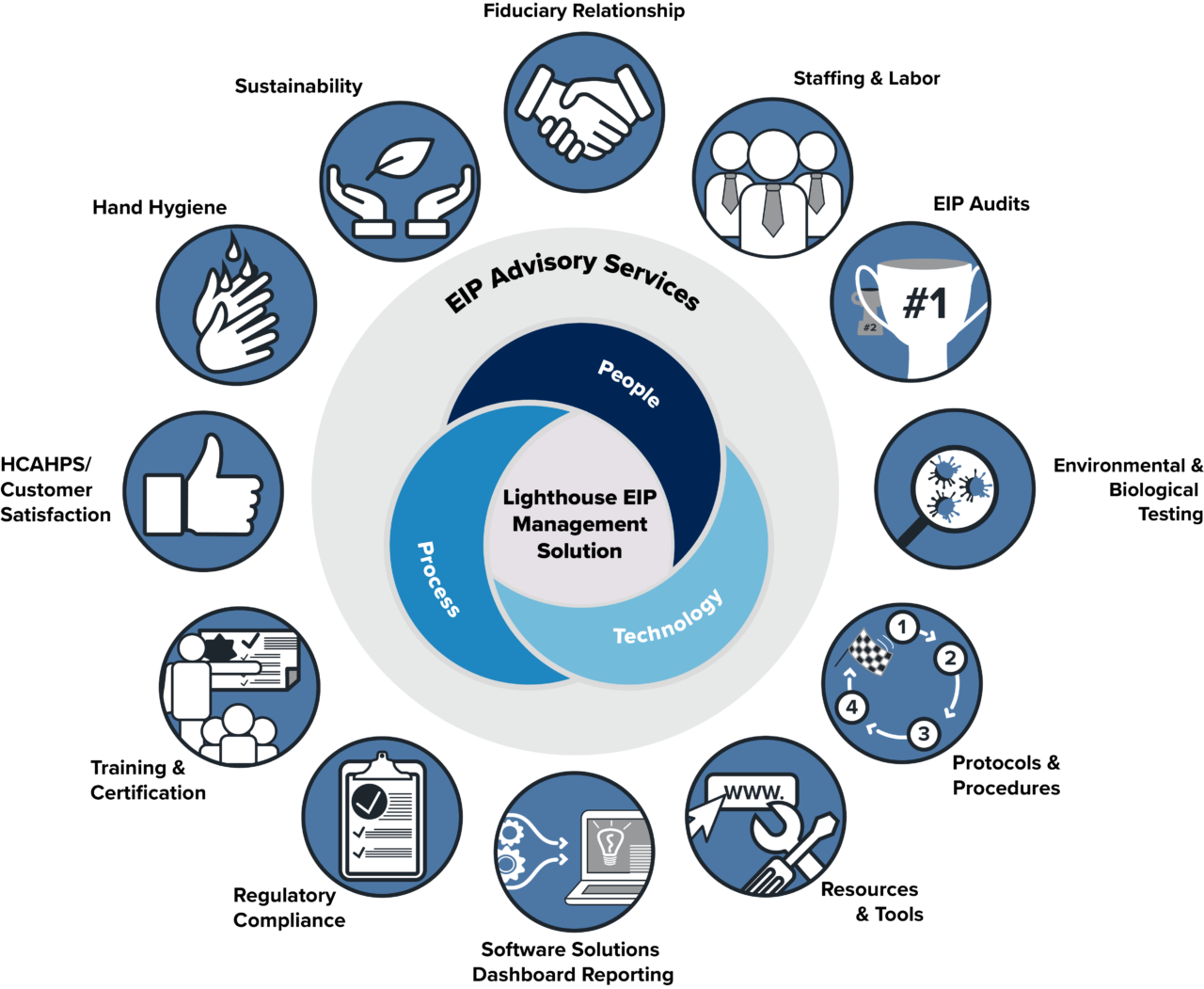 APIC National 2022 Lighthouse EIP Management Solution | Lighthouse EIP
